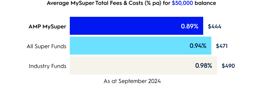 AMP Super – Returns, fees and investments - AMP
